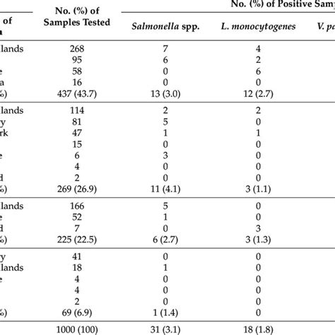 Prevalence Of Bacterial Pathogens In The Different Types Of Bivalve Download Scientific Diagram