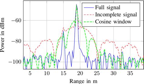 Figure 1 From Automotive Radar Interference Mitigation Using A Sparse