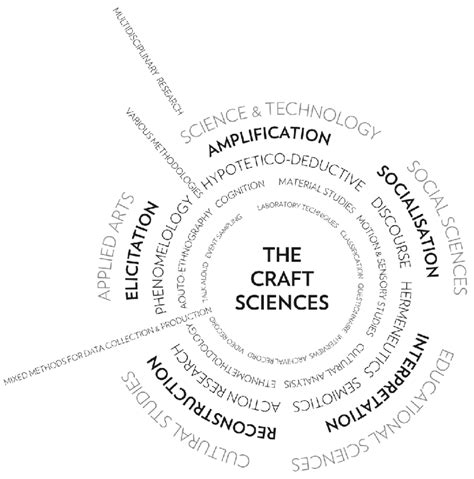 model of salient subject domains and methodologies in the craft