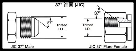 Jis Vs Jic Threads The Ultimate Guide To Hydraulic Fittings Standards