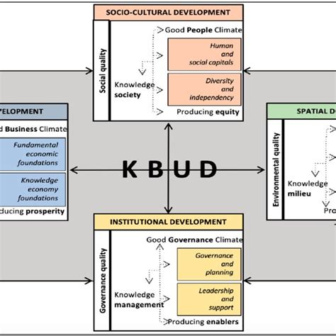 The Knowledge Based Urban Development Framework Derived From 18