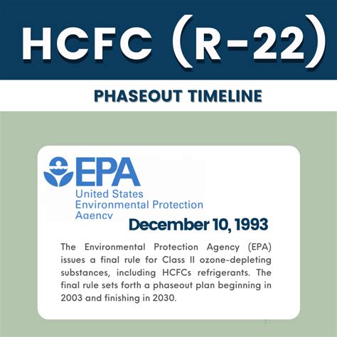 Hvac School Hcfc R 22 Phaseout Timeline Class Ii” Facebook