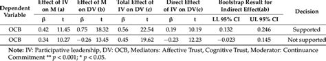 Mediation Analysis Through The Bootstrapping Method Download Table