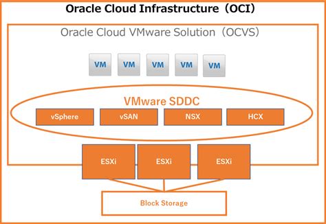 オンプレミスvsphere環境をoracle Cloud Vmware Solutionへ移行した際にハマったところ リクルート テックブログ