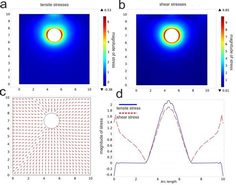 4 Typical Comsol Model Result Output Generated From An Symmetric Model
