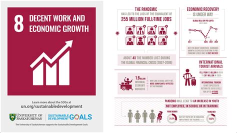 Sdg Spotlight Goal 8 Usask Health Sciences University Of Saskatchewan