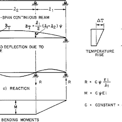 Statically Indeterminate Reactions And Bending Moments Due To