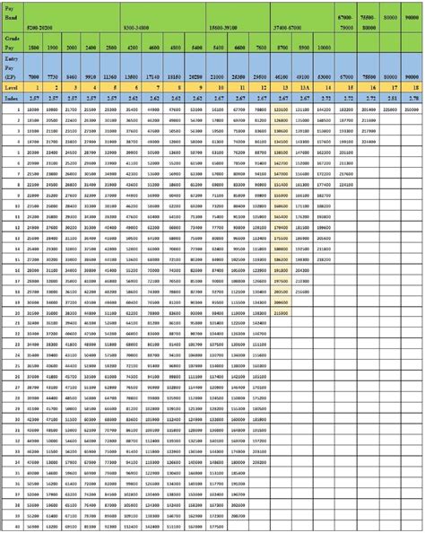 7th Cpc Pay Matrix Table