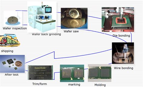 Ic Package Process Flow Elexip Inc