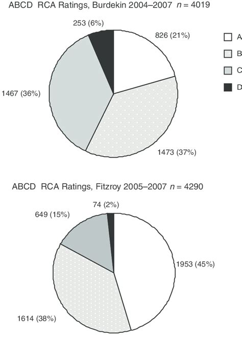 Proportions Of Rapid Condition Assessment Rca Sites In Abcd Condition