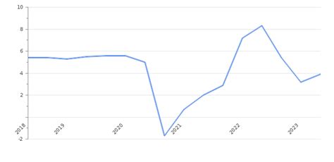 Egypt Gdp Value And Rate 2023 Per Capita Gdp Structure