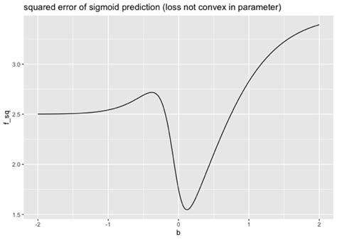 An Example Where Square Loss Of A Sigmoid Prediction Is Not Convex In