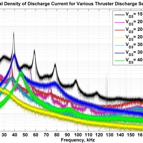 Simultaneous Time Resolved Discharge Current Electron Density