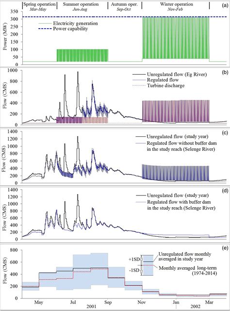 Challenges For Hydropeaking Mitigation In An Ice‐covered River A Case