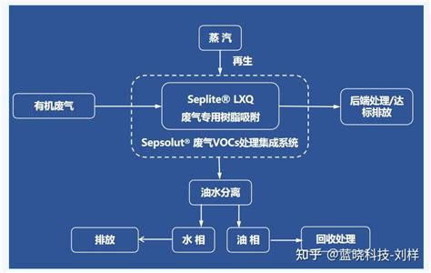 什么是吸附分离树脂？在vocs处理上有什么优势？ 知乎