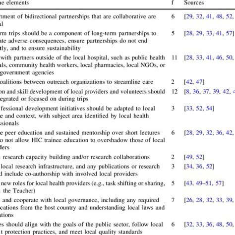 Capacity Building Guideline Elements By Domain Download Scientific
