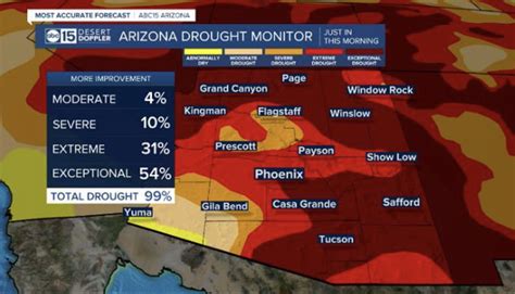 Dry Stretch Coming As Az Sees Slight Drought Improvement
