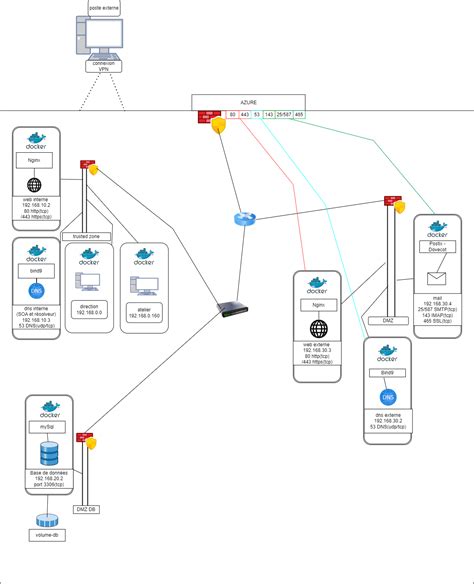 Schéma Infrastructure Conteneurisation Thepflyephec Admin 2 Github Wiki