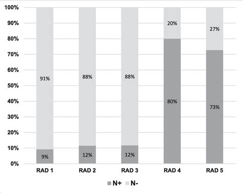 Accuracy Of Mri Based Node Rads In Predicting Metastatic Lymph Node Accuracy Of Mri Based Node Rads In Predicting Metastatic Lymph Node