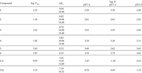 the log p o w log d and pk a values of compounds 1 6 download