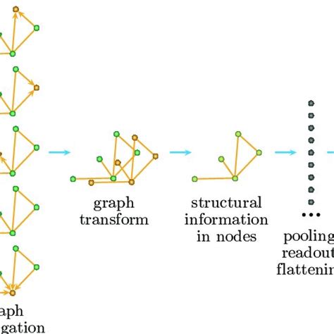 Graph neural network scheme that is constructed to predict quantum... | Download Scientific Diagram