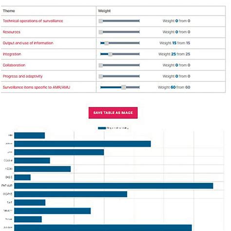 Screen For User Preference Input Top And Relative Suitability Output