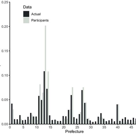 The Actual And Participants Population In Each Prefecture In Japan