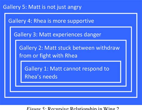 Figure 5 From The Use Of Recursive Frame Analysis On An Emotionally Focused Couples Therapy