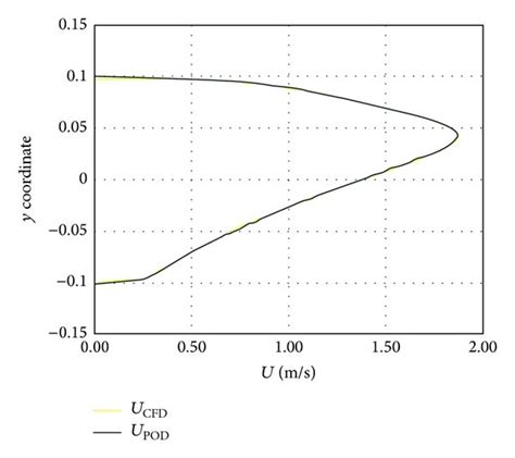 section 2 end of the recirculation bubble download scientific diagram