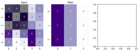 Convolution Operation