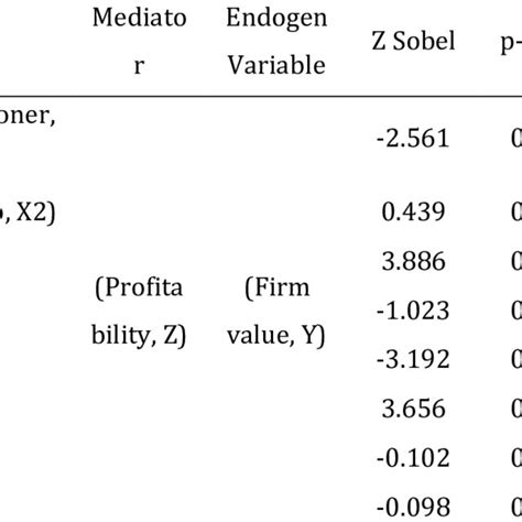 Sobel Test Result Without Control Variable Download Scientific Diagram