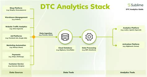 Dtc Guide Blog Sublime Analytics Platform