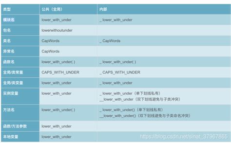 【python】python3编码规范python 30规范 Csdn博客