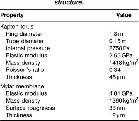 Table 1 From A Comparison Between Siso And Mimo Modal Analysis