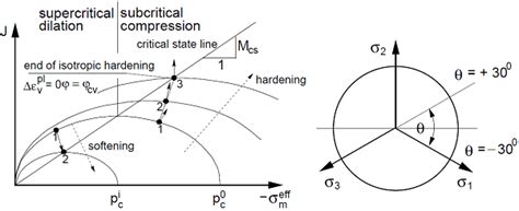Modified Cam Clay Model Mcc Nonlinear Models Online Help Geo5