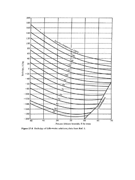 Enthalpy Of Libr Water Solution Pdf