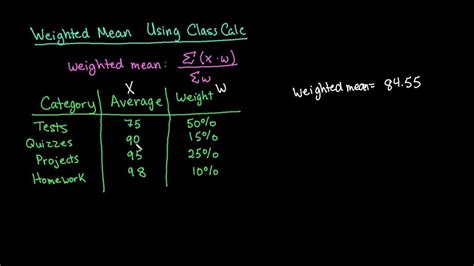 Weighted Mean Using Classcalc Youtube