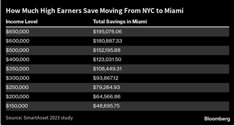 Moving From New York To Miami Freedom Finance And Lifestyle David