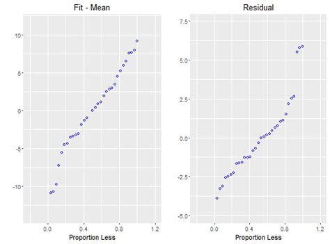 Residual Fit Spread Plot Rfsplot • Olsrr