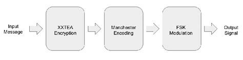 A Flarm Input Message Is First Encrypted Using Xxtea Then Manchester