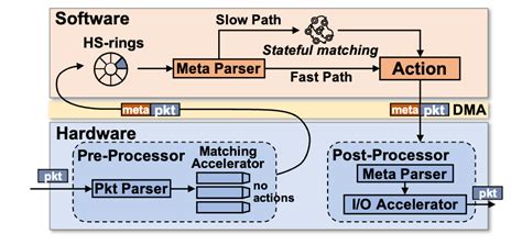 Triton A Flexible Hardware Offloading Architecture For Accelerating