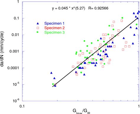 Figure 9 From Characterising Mode Imode Ii Fatigue Delamination Growth