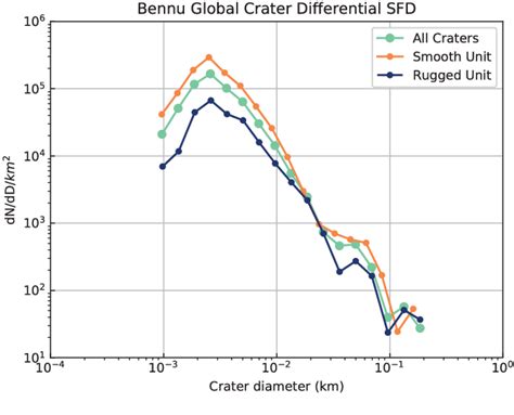 Figure 16 From Global Geologic Map Of Asteroid 101955 Bennu Indicates