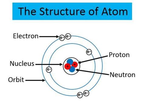 Structure Of Atom Definition Structure And Example