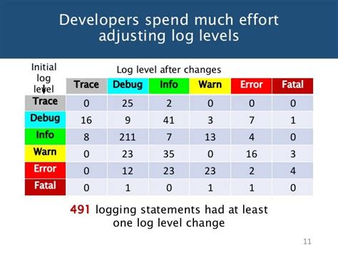 Which Log Level Should Developers Choose For A New Logging Statement