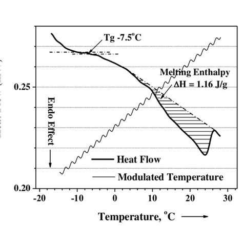 Modulated Dsc Analysis Of Asphalt Binder G Original Download