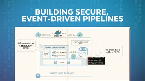 secure event driven pipelines with snowpark container services youtube