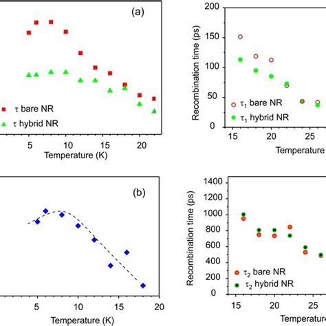 A Decay Time Extracted By A Single Exponential Decay Fitting For The