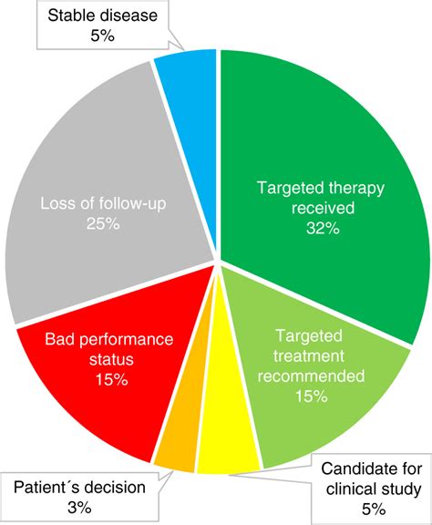 Precision Oncology For Intrahepatic Cholangiocarcinoma In Clinical Practice Abstract Europe Pmc