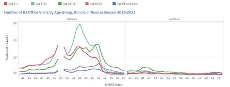Illinois Flu Activity Plunges Amid Pandemic Cu